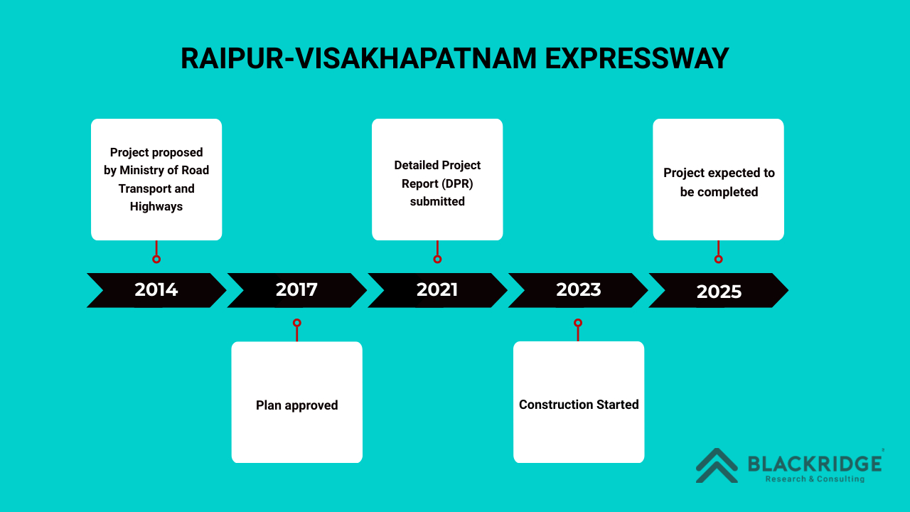 Raipur Vizag Expressway: Current Status, Route Map & Timeline